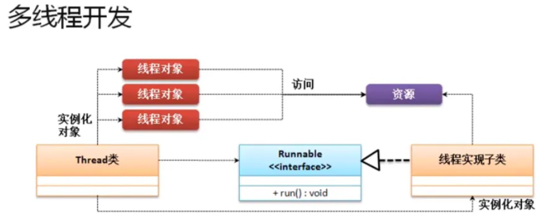 Java实现多线程开发的四种方式，详解它们之间异同 阿里云开发者社区
