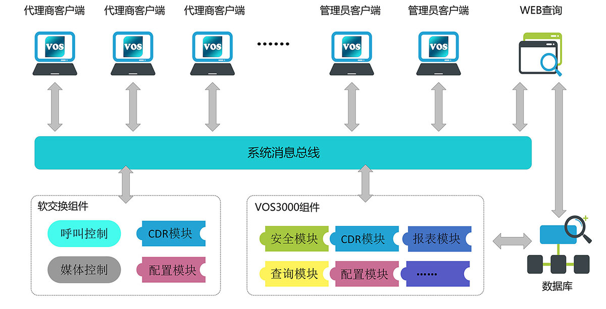 VOS3000VoIP软交换的路由计费与运营管理-开发者社区-阿里云