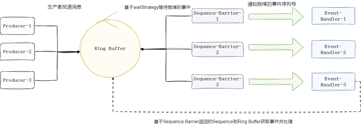 Disruptor使用入门与核心高性能原理深度剖析-开发者社区-阿里云