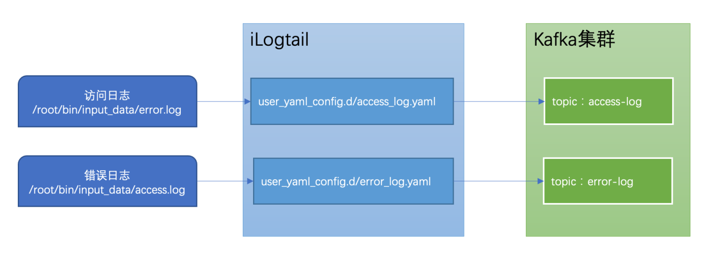 iLogtail社区版使用入门 - 如何将业务日志采集到Kafka-阿里云开发者社区