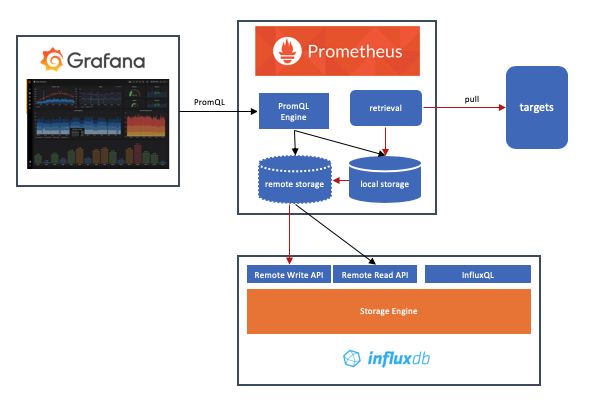 拥抱开源生态：阿里云InfluxDB集成Prometheus查询-阿里云开发者社区
