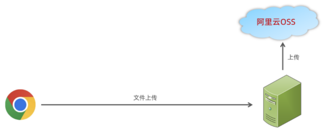 【三方服务集成】最新版 | 阿里云OSS对象存储服务使用教程（包含OSS工具类优化、自定义阿里云OSS服务starter）-阿里云开发者社区