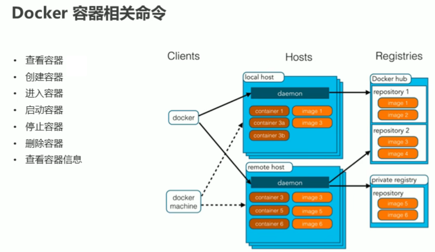 【Docker容器化技术】docker安装与部署、常用命令、容器数据卷、应用部署实战、Dockerfile、服务编排docker-compose、私有仓库-阿里云开发者社区