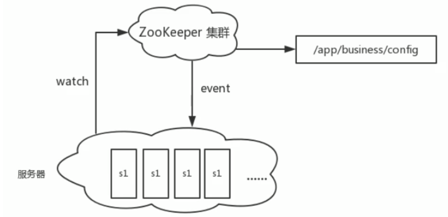 【SpringCloud Alibaba系列】一文全面解析Zookeeper安装、常用命令、JavaAPI操作、Watch事件监听、分布式锁、集群搭建、核心理论-阿里云开发者社区