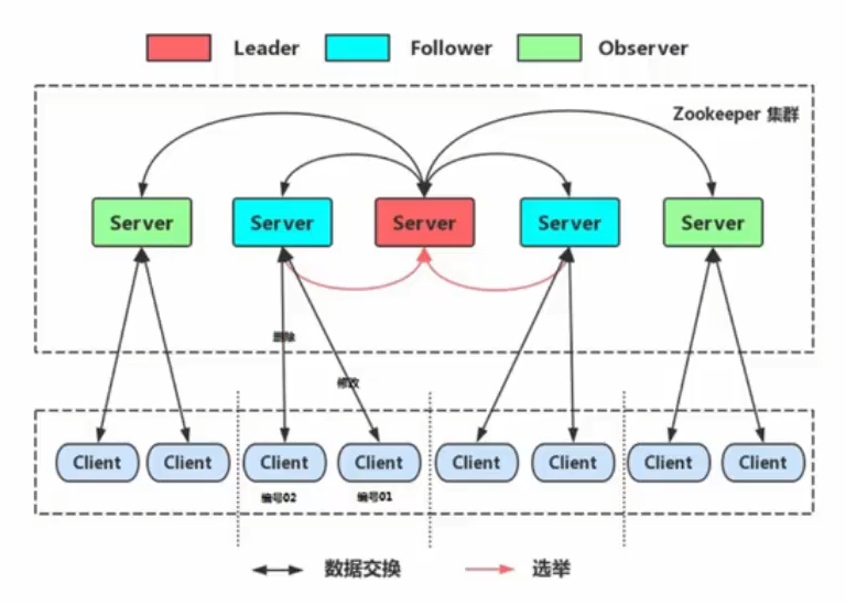 【SpringCloud Alibaba系列】一文全面解析Zookeeper安装、常用命令、JavaAPI操作、Watch事件监听、分布式锁、集群搭建、核心理论-阿里云开发者社区