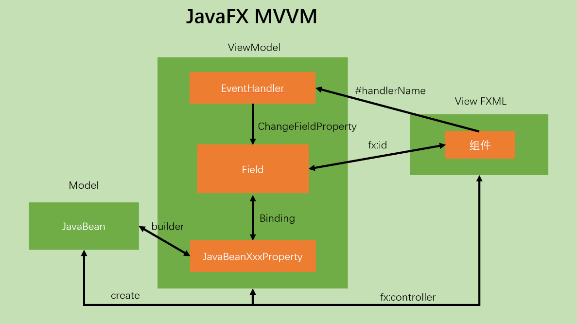 Java最新图形化界面开发技术——JavaFx教程（含UI控件用法介绍、属性绑定、事件监听、FXML）-阿里云开发者社区