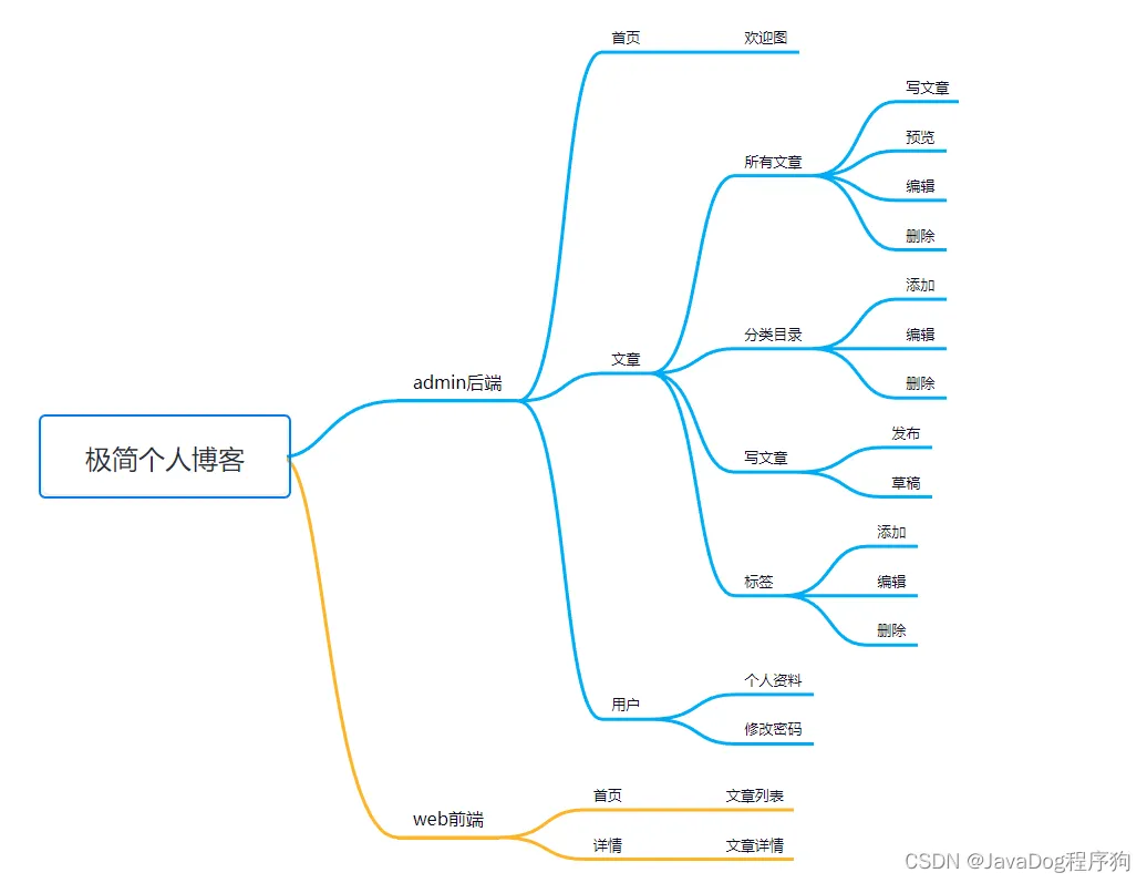 【项目实战】springboot Vue Iview打造一个极简个人博客系统 阿里云开发者社区