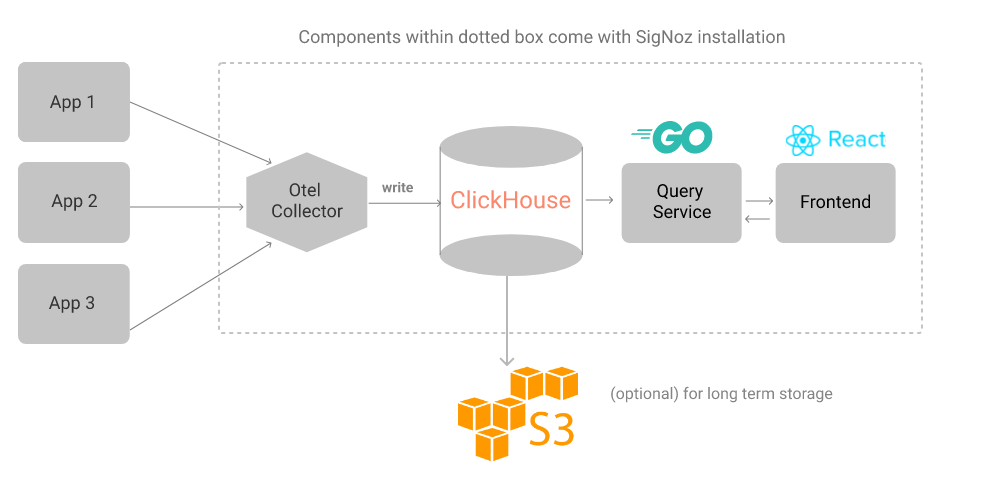 使用Docker Compose安装APM开源方案SigNoz入门教程-开发者社区-阿里云