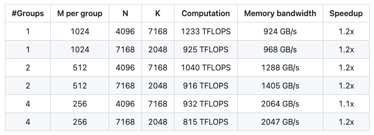 DeepSeek 开源周第三弹！DeepGEMM：FP8矩阵计算神器！JIT编译+Hopper架构优化，MoE性能飙升-阿里云开发者社区
