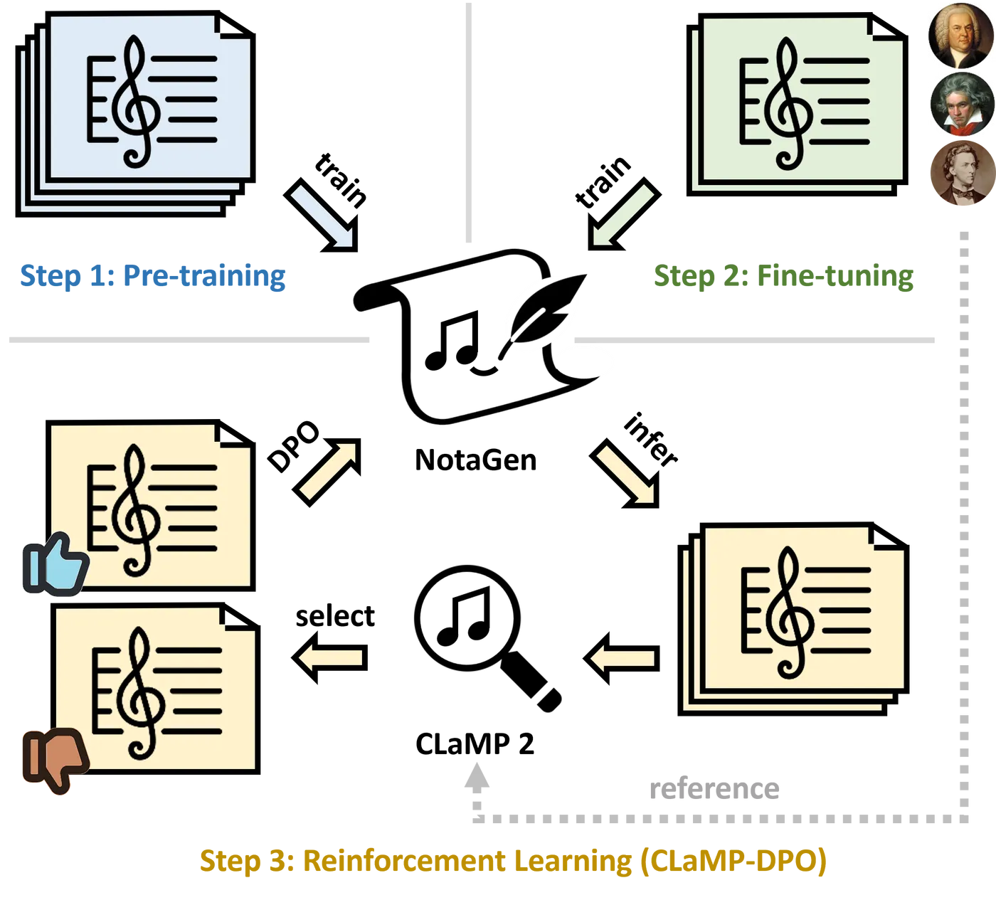NotaGen：中央音乐学院联合清华推出AI音乐生成模型，古典乐谱一键生成，音乐性接近人类！-阿里云开发者社区