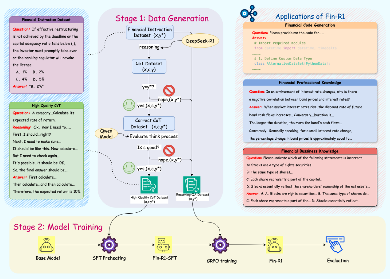 Fin-R1：上海财大开源金融推理大模型！7B参数竟懂华尔街潜规则，评测仅差满血版DeepSeek3分-阿里云开发者社区