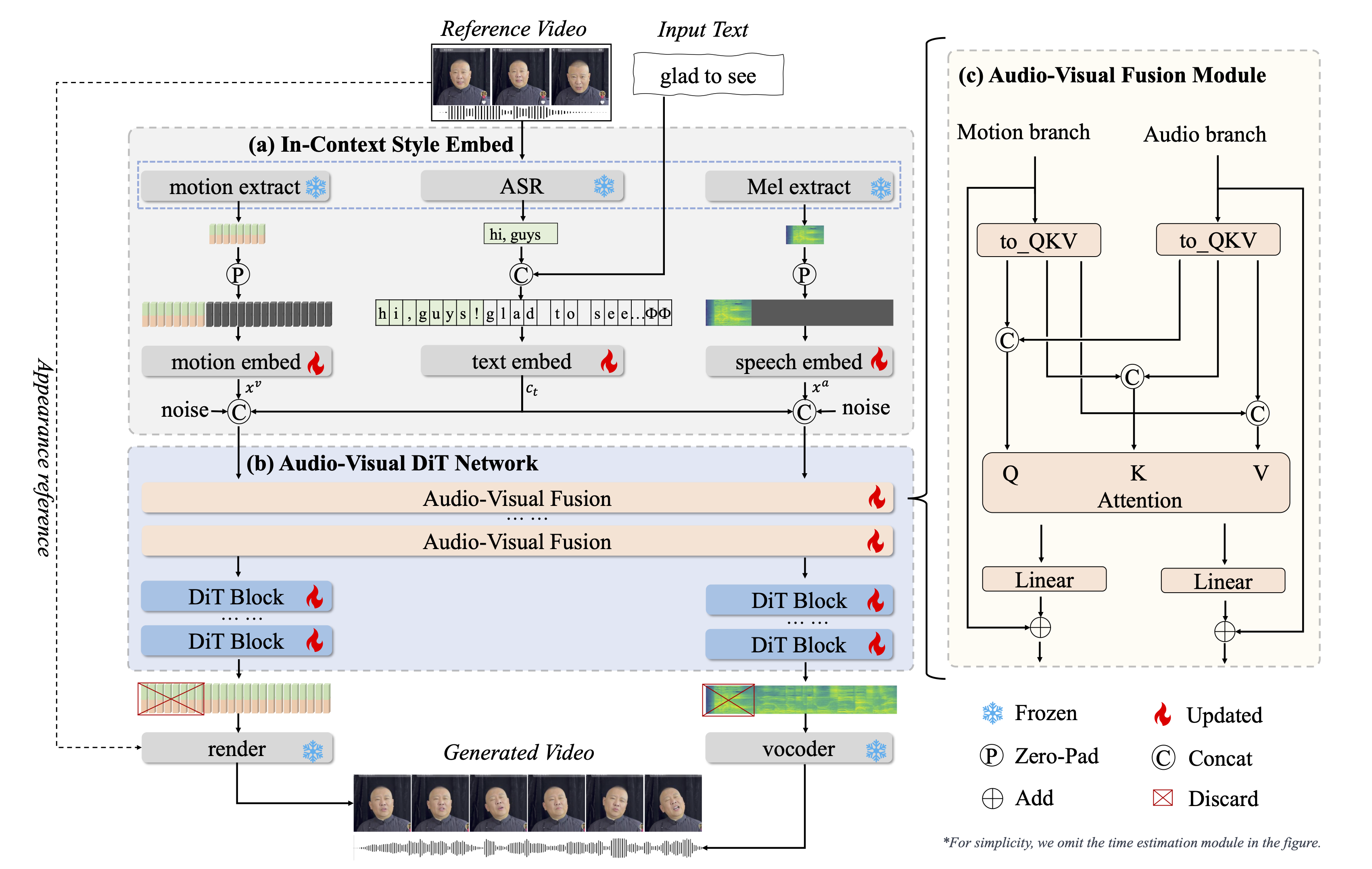 重定义数字人交互！OmniTalker：阿里推出实时多模态说话头像生成框架，音视频实现唇语级同步-阿里云开发者社区