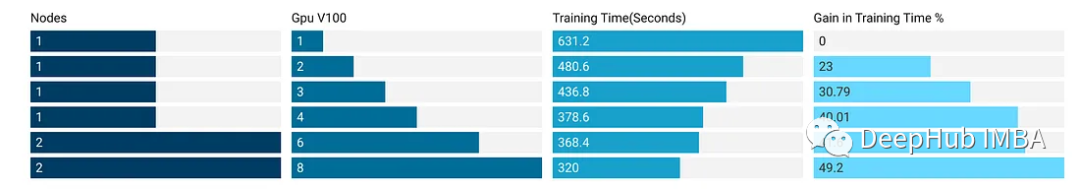 PyTorch 并行训练 DistributedDataParallel完整代码示例-阿里云开发者社区