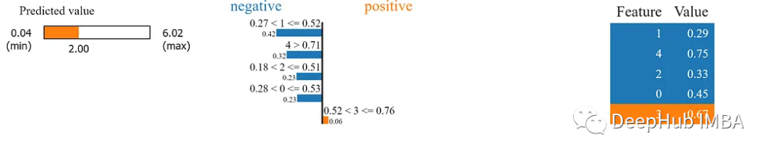 使用LIME解释各种机器学习模型代码示例-阿里云开发者社区