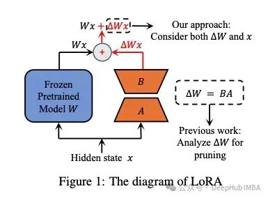 大模型低秩微调LoRA及其主流改进方法解析-开发者社区-阿里云