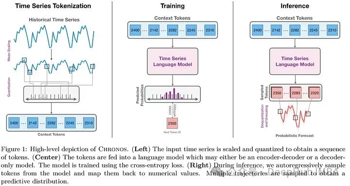 Chronos预训练语言模型实现时间序列零样本预测-开发者社区-阿里云