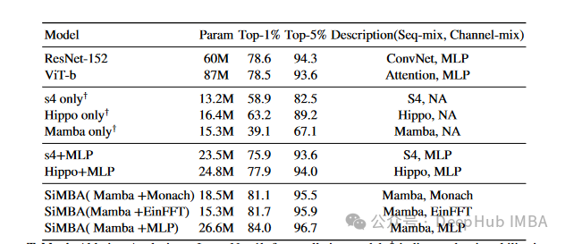 SiMBA引入EinFFT增强Mamba实现图像时序预测-开发者社区-阿里云