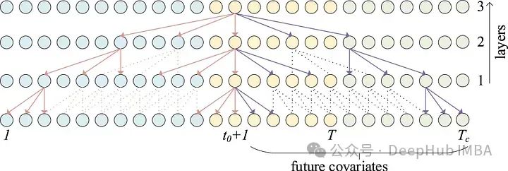 BiTCN：基于卷积网络的多元时间序列预测-阿里云开发者社区