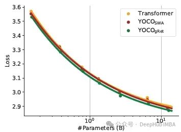 You Only Cache Once:YOCO 基于Decoder-Decoder 的一个新的大语言模型架构-阿里云开发者社区