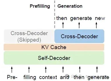 You Only Cache Once:YOCO 基于Decoder-Decoder 的一个新的大语言模型架构-阿里云开发者社区