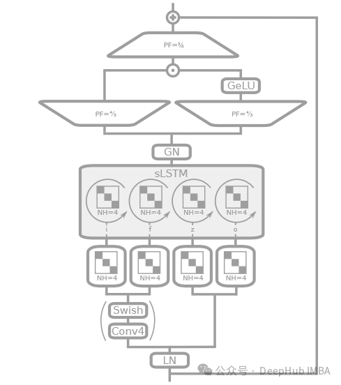深入解析xLSTM：LSTM架构的演进及PyTorch代码实现详解-阿里云开发者社区