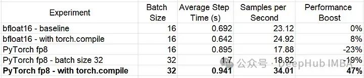 使用FP8加速PyTorch训练的两种方法总结-阿里云开发者社区