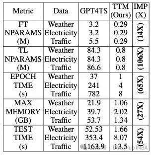 Tiny Time Mixers (TTM)轻量级时间序列基础模型：无需注意力机制，并且在零样本预测方面表现出色-阿里云开发者社区