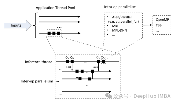 PyTorch中的多进程并行处理-阿里云开发者社区
