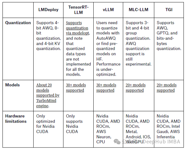 LLM推理引擎怎么选？TensorRT vs vLLM vs LMDeploy vs MLC-LLM-阿里云开发者社区