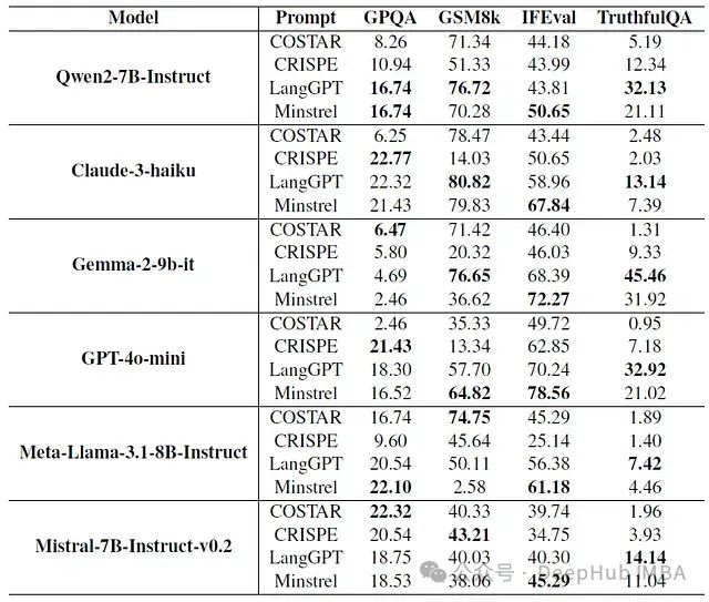 Minstrel自动生成结构化提示，让AI为AI写提示词的多代理提示生成框架-阿里云开发者社区