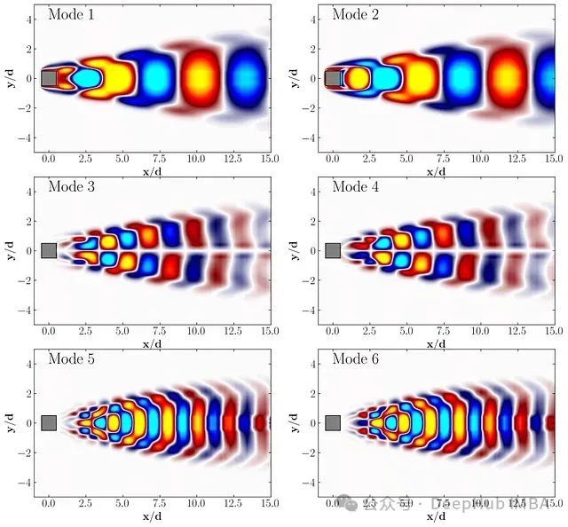 基于OpenFOAM和Python的流场动态模态分解：从数据提取到POD-DMD分析-阿里云开发者社区
