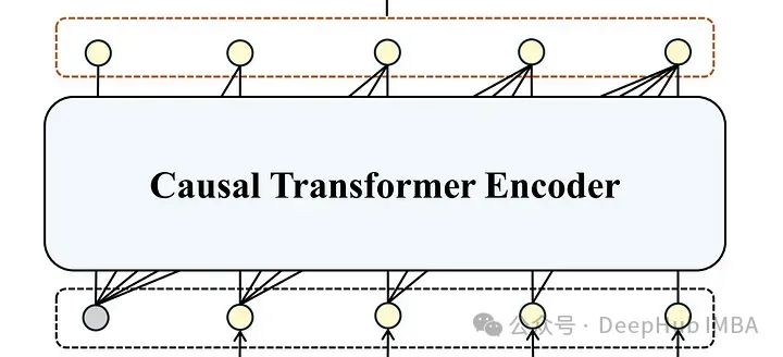 TimeDART：基于扩散自回归Transformer 的自监督时间序列预测方法-阿里云开发者社区