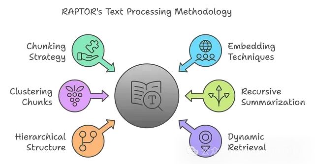 RAPTOR：多模型融合+层次结构 = 检索性能提升20%，结果还更稳健-阿里云开发者社区