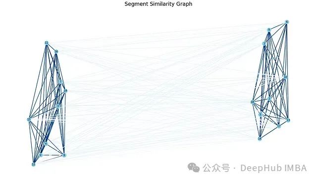基于图论的时间序列数据平稳性与连通性分析:利用图形、数学和 Python 揭示时间序列数据中的隐藏模式 阿里云开发者社区