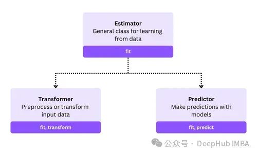 Scikit-learn Pipeline完全指南:高效构建机器学习工作流-阿里云开发者社区