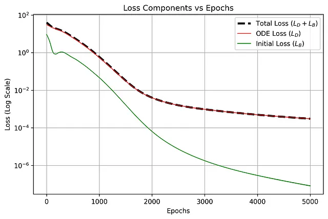 PyTorch PINN实战：用深度学习求解微分方程-阿里云开发者社区