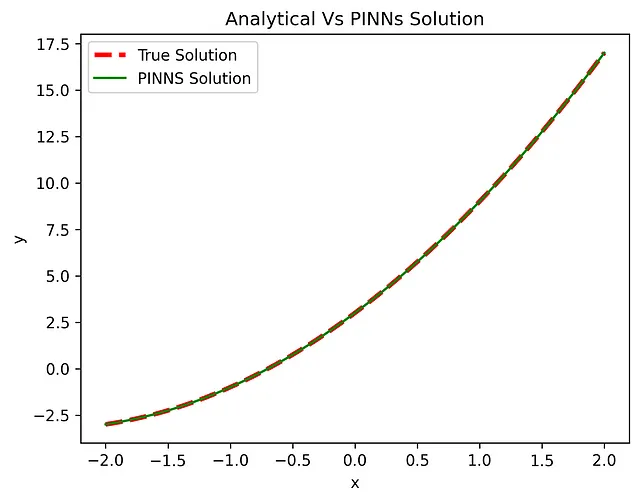 PyTorch PINN实战：用深度学习求解微分方程-阿里云开发者社区