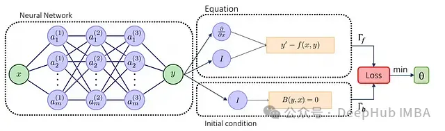 PyTorch PINN实战：用深度学习求解微分方程-阿里云开发者社区