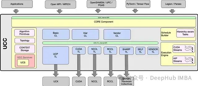 使用UCC与UCX实现AMD和NVIDIA异构GPU的PyTorch分布式训练-开发者社区-阿里云