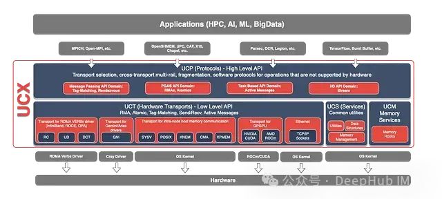使用UCC与UCX实现AMD和NVIDIA异构GPU的PyTorch分布式训练-开发者社区-阿里云