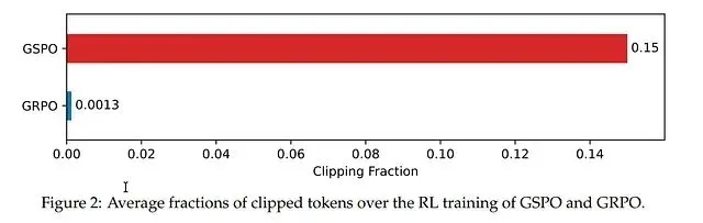 GSPO：Qwen让大模型强化学习训练告别崩溃，解决序列级强化学习中的稳定性问题-阿里云开发者社区