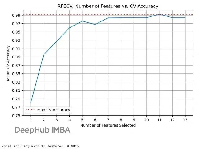 sklearn 特征选择实战：用 RFE 找到最优特征组合-阿里云开发者社区