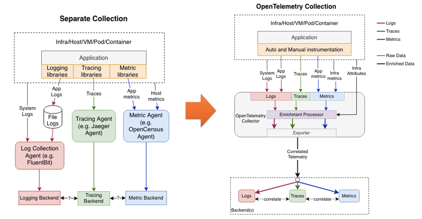 OpenTelemetry Log规范解读-阿里云开发者社区