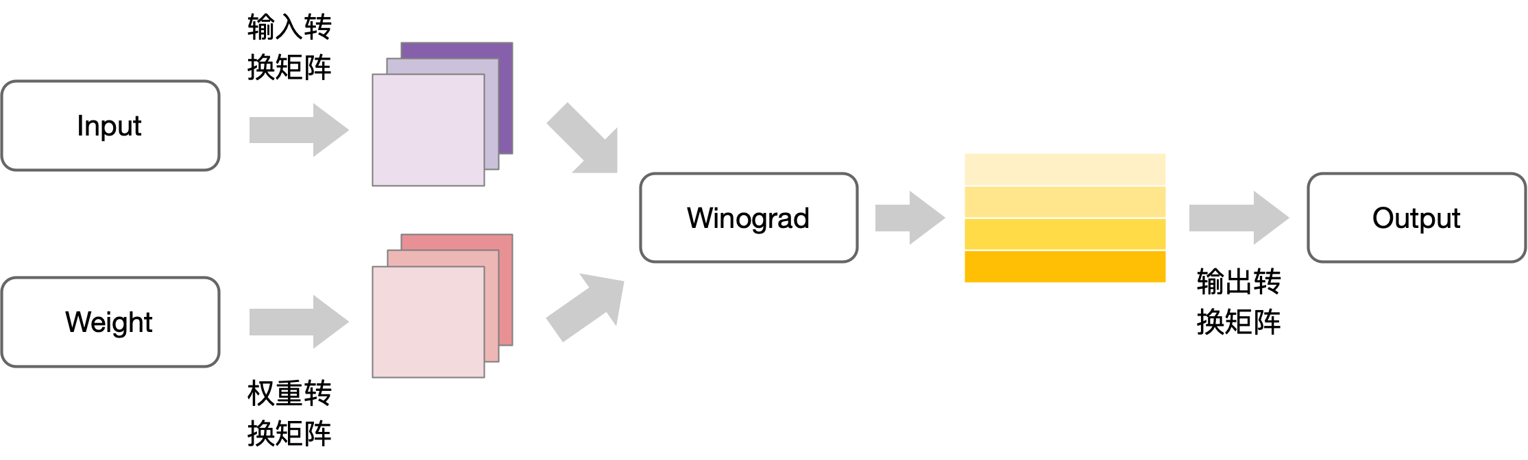 Winograd算法加速卷积运算的原理与实现-开发者社区-阿里云