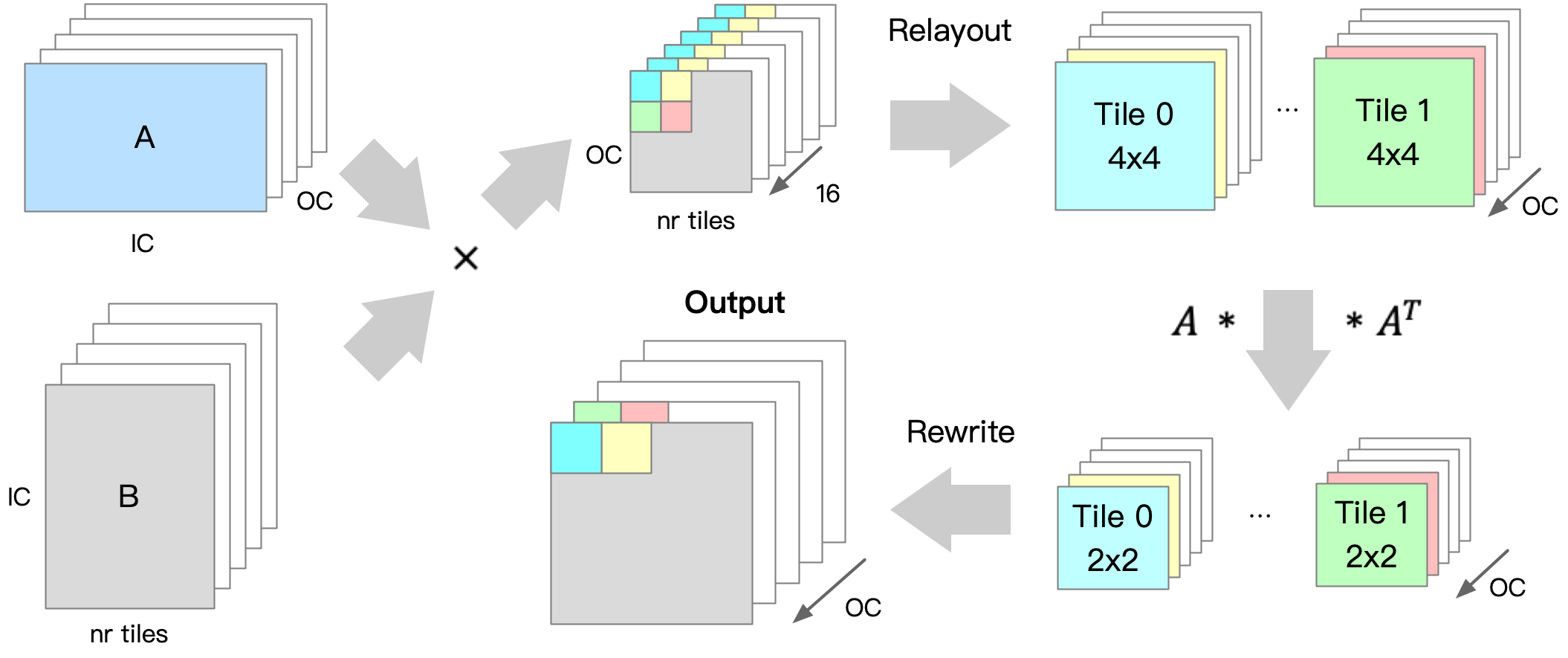 Winograd算法加速卷积运算的原理与实现-开发者社区-阿里云