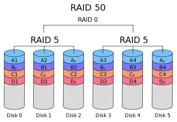 保姆级教程！RAID 级别：0、1、5、6、10 和 50-阿里云开发者社区