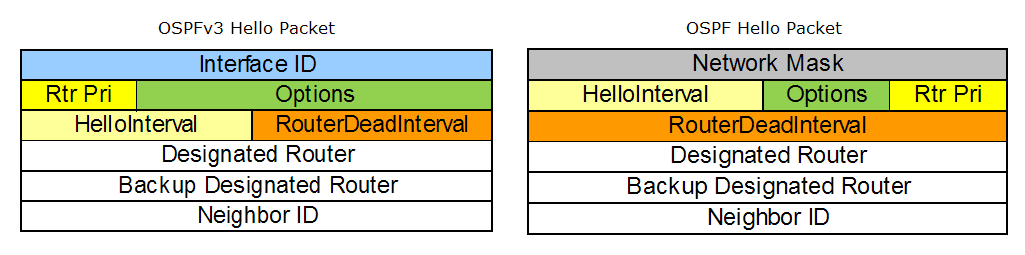 OSPFv3与OSPFv2有啥不同，有哪些大的改进？-阿里云开发者社区
