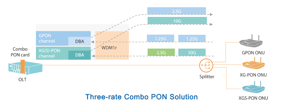 Combo PON：高效整合 GPON 和 XG(S)-PON，性能更高，延迟更低！-阿里云开发者社区