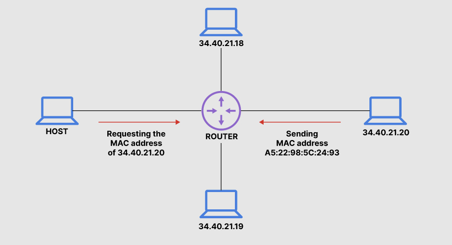 IPv4与IPv6地址解析协议ARP和NDP的全面对比-开发者社区-阿里云