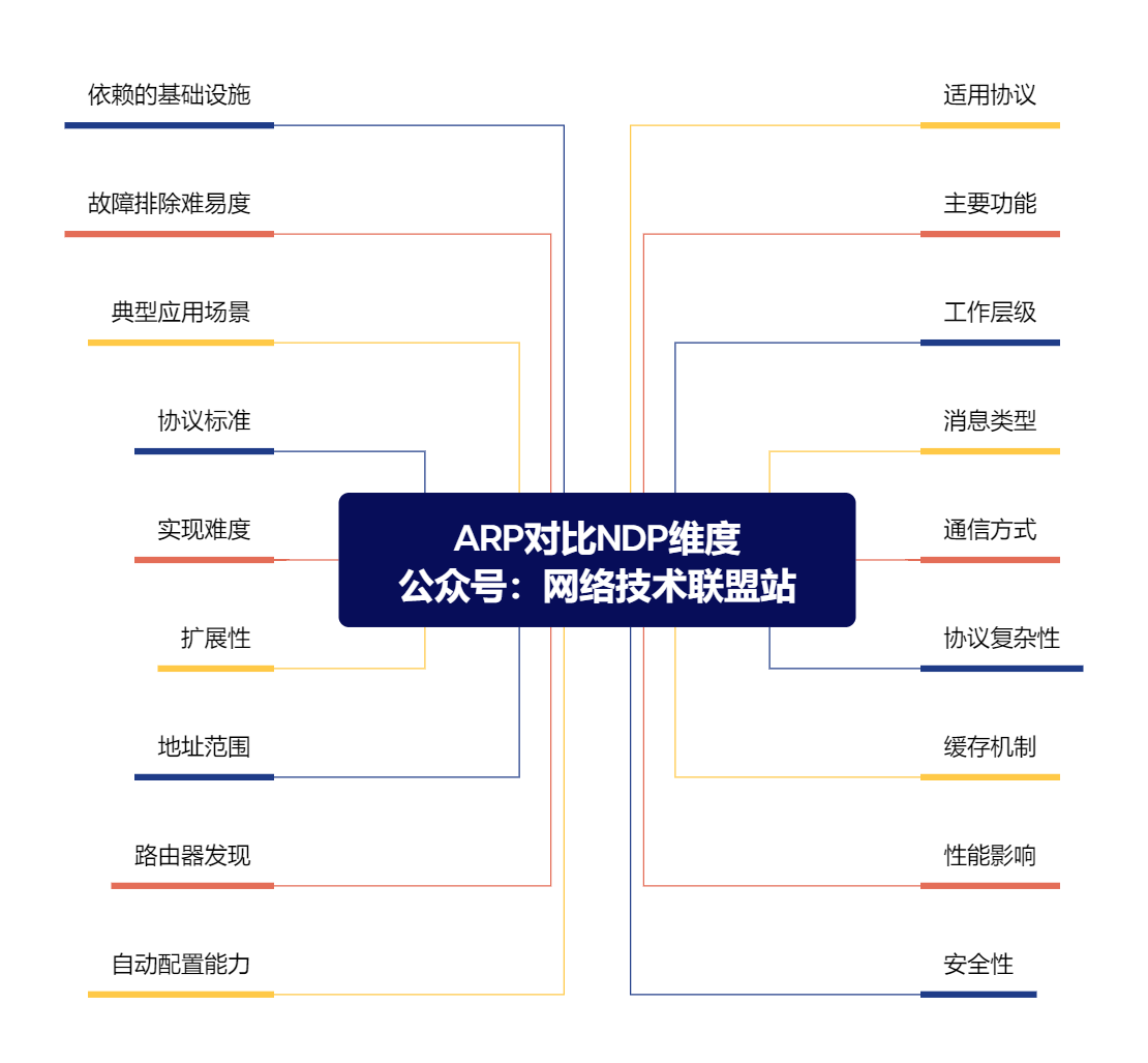 IPv4与IPv6地址解析协议ARP和NDP的全面对比-开发者社区-阿里云